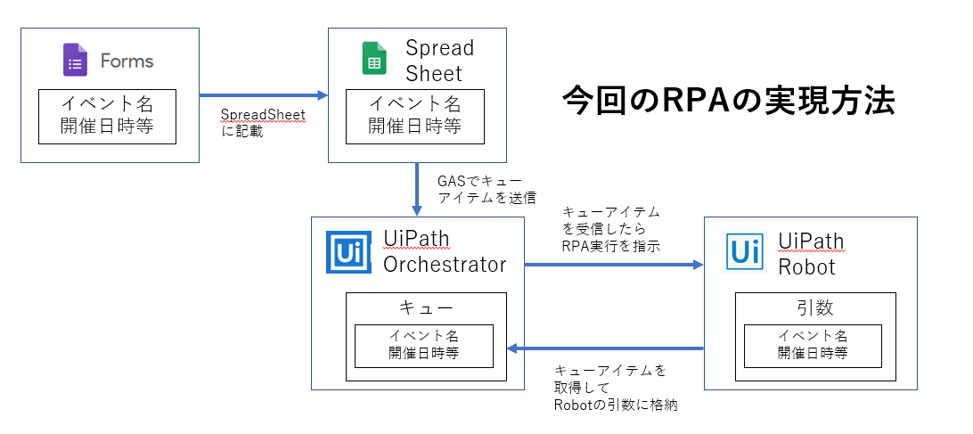 【RPA】UiPath OrchestratorとGoogle Apps Scriptを連携させる① – ＋IT（プラスアイティー）